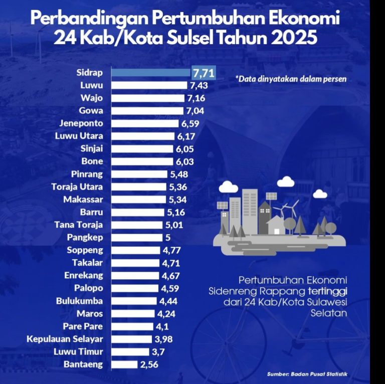 Pertumbuhan Ekonomi Jeneponto 2025 Tumbuh Positif, Optimis Hadapi 2026 ...